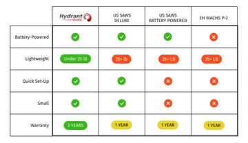 Hydrant Buddy | Cordless Battery Powered Valve Exerciser | HydroVerge